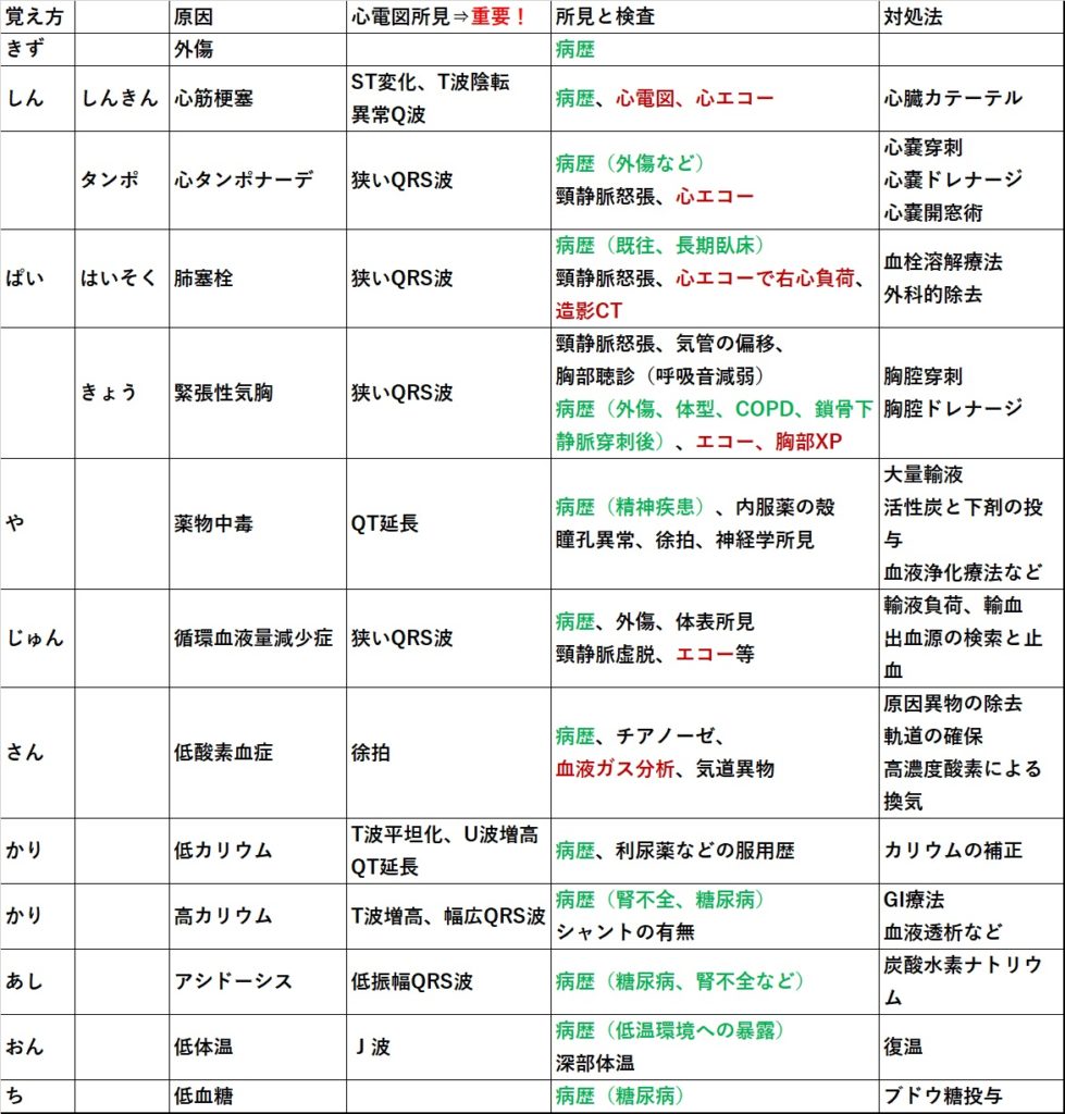 【パターンあり】心停止の原因6H6Tと「4つのか」を関連づけて流れを理解しよう！ | このゆびナースブログ